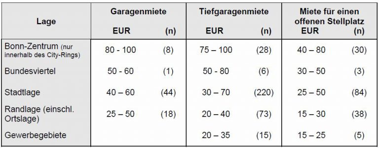 Wert einer Immobilie mit dem Ertragswertverfahren ermitteln am Beispiel ...